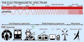 Radiation Charts - Electromagnetic Spectrum (RF Spectrum)