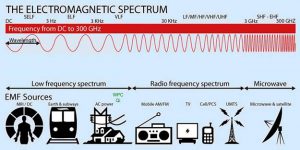 Radiation Charts - Electromagnetic Spectrum (RF Spectrum)