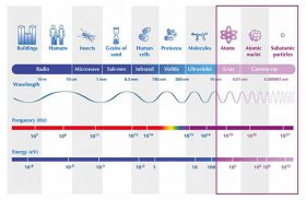 Radiation Charts - Electromagnetic Spectrum (RF Spectrum)