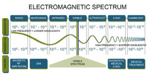 Radiation Charts - Electromagnetic Spectrum (RF Spectrum)